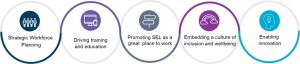 SEL Integrated Pharmacy Workforce Group - South East London ICS