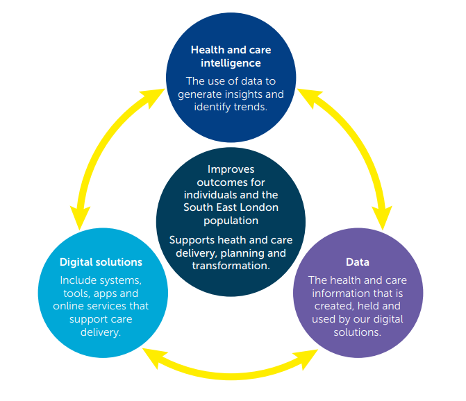 Digital and Data - South East London ICS